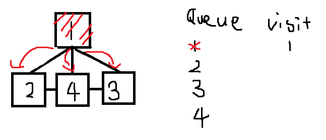 [백준][C++]1260-DFS와BFS — 생존일지