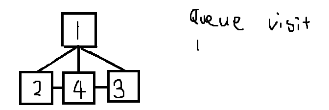 [백준][C++]1260-DFS와BFS — 생존일지