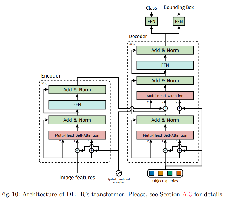 [논문리뷰] Detr End To End Object Detection With Transformer