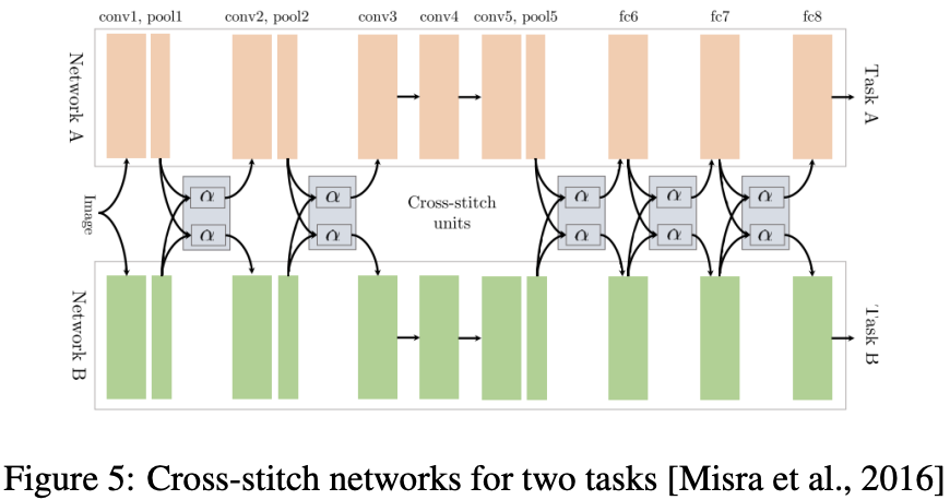 [논문리뷰]Cross-stitch Networks for Multi-task Learning