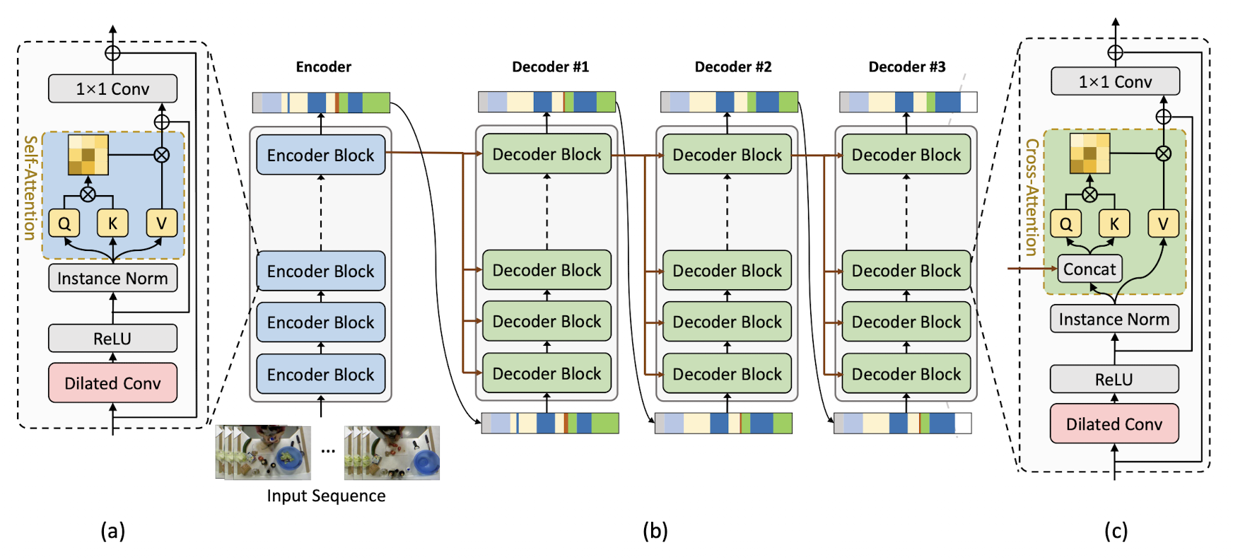 [논문리뷰] ASFormer: Transformer for Action Segmentation