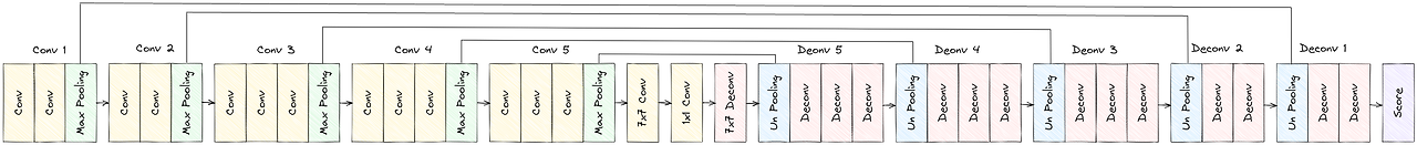 [논문리뷰]DeconvNet:Learning Deconvolution Network for Semantic Segmentation