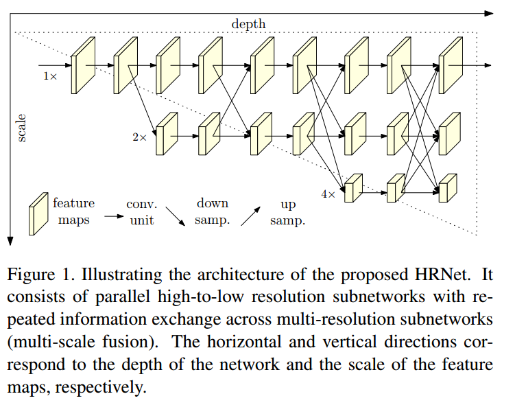Deep High-Resolution Representation Learning for Human Pose Estimation