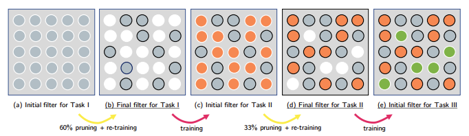 [논문리뷰] PackNet: Adding Multiple Tasks to a Single Network by Iterative Pruning (CVPR 2018)