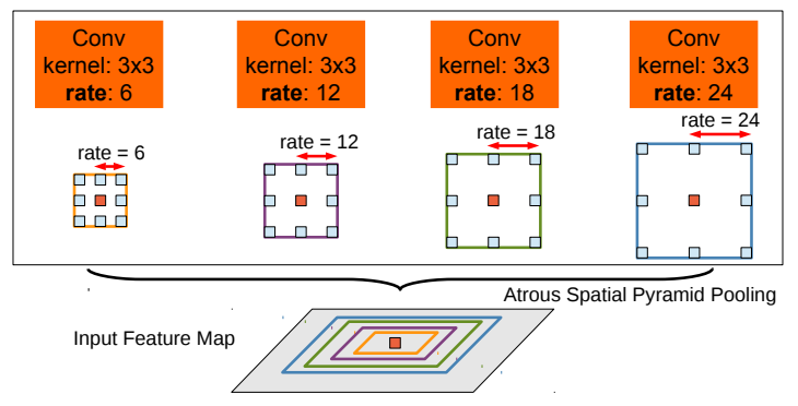 논문리뷰 Deeplabv2 Semantic Image Segmentation With Deep Convolutional