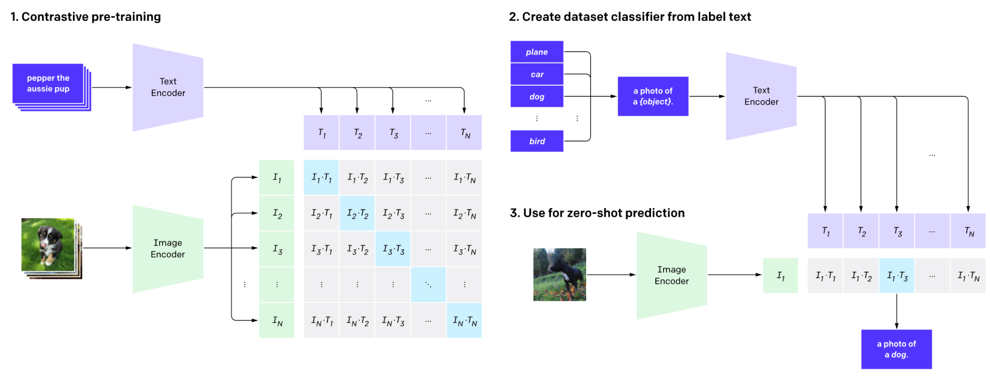 [논문 리뷰]Learning Transferable Visual Models From Natural Language ...