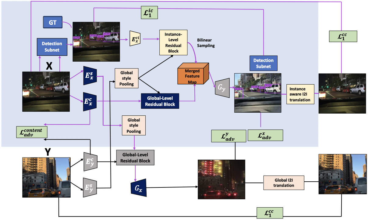 DUNIT: Detection Based Unsupervised Image-to-Image Translation