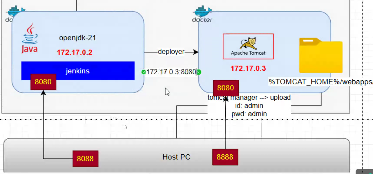 CI/CD - Jenkins & Tomcat 2