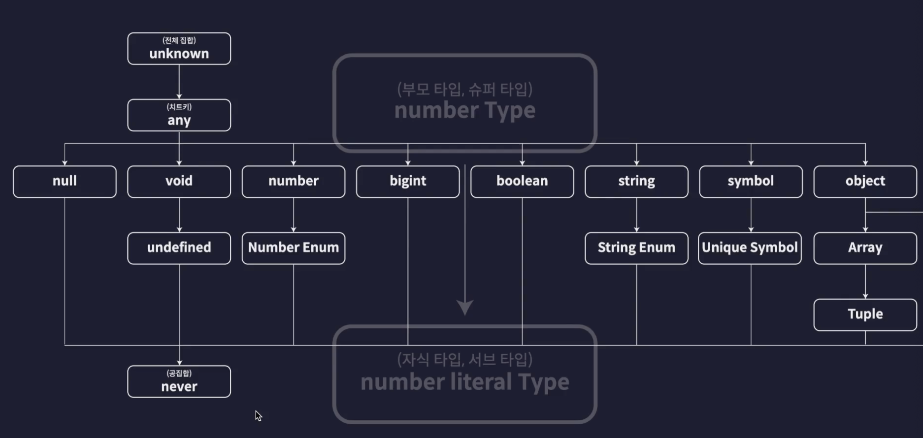 [TypeScript] section 3. 타입스크립트 이해하기