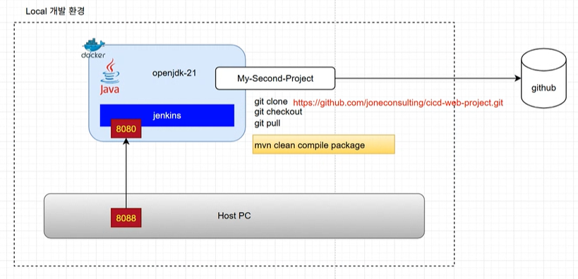 CI/CD - Jenkins & Tomcat