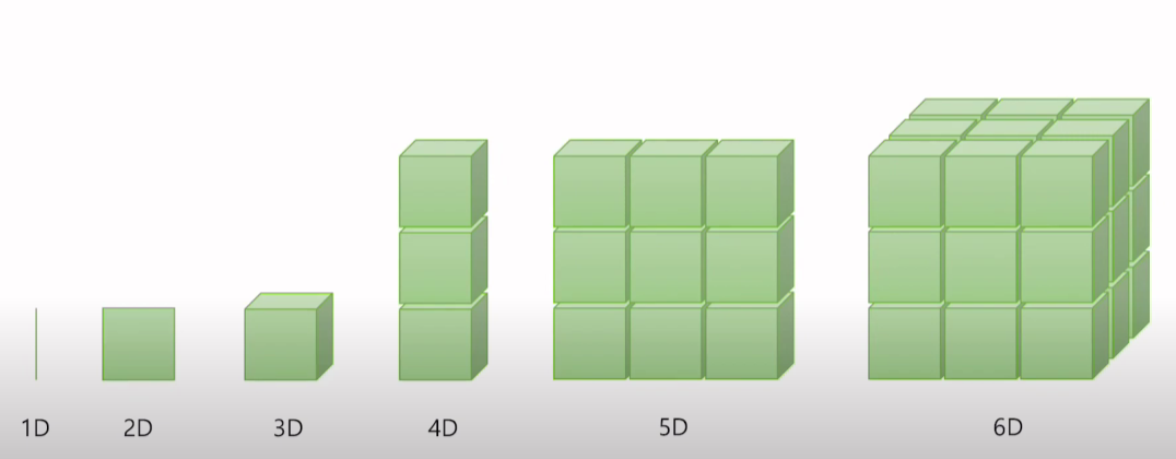 Vector, Matrix and Tensor
