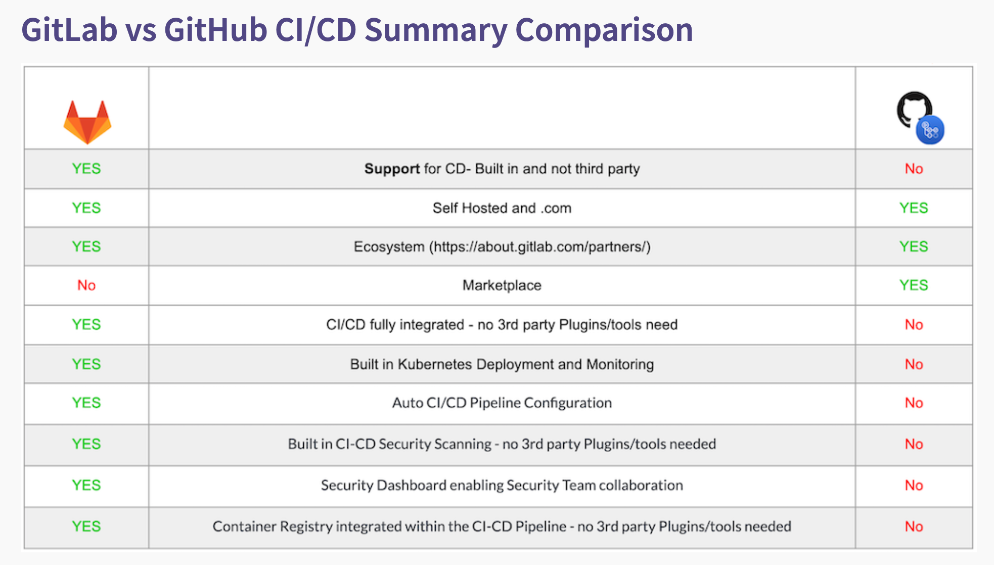 Github 과 Gitlab 의 차이