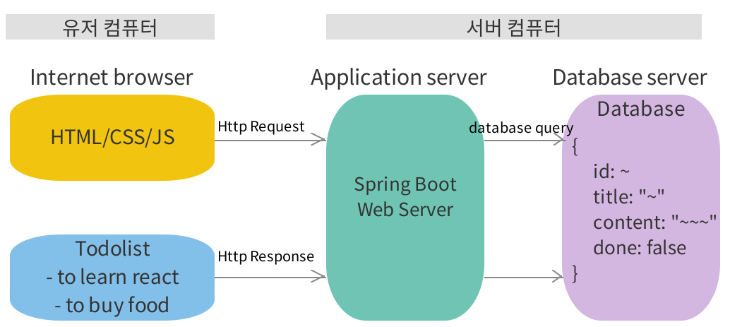 [Project] TO-DO List 만들기 (Spring Boot + Vue.js + MongoDB + Docker)