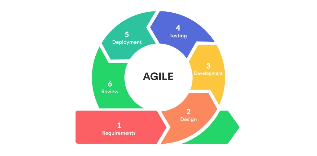  Agile 