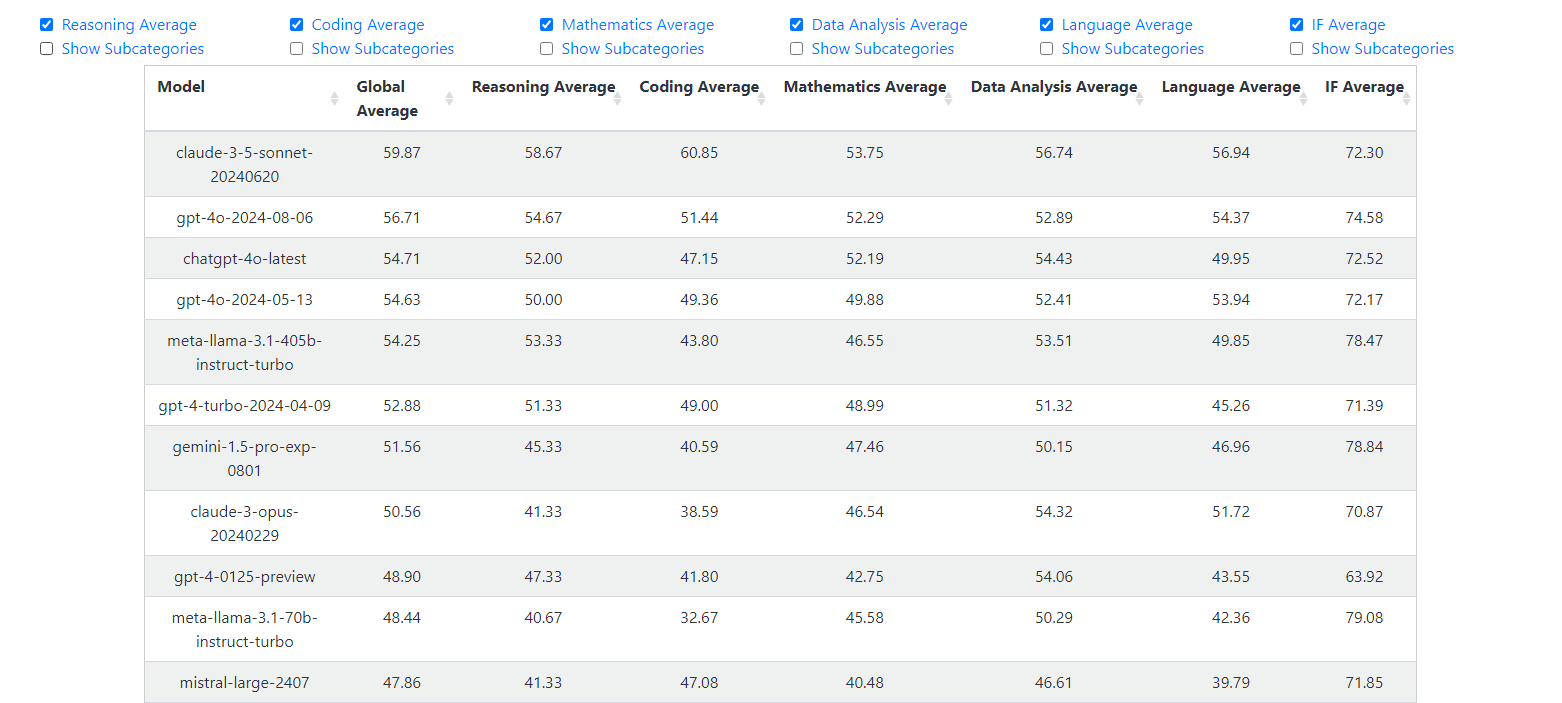 [논문 리뷰] LiveBench: A Challenging, Contamination-Free LLM Benchmark