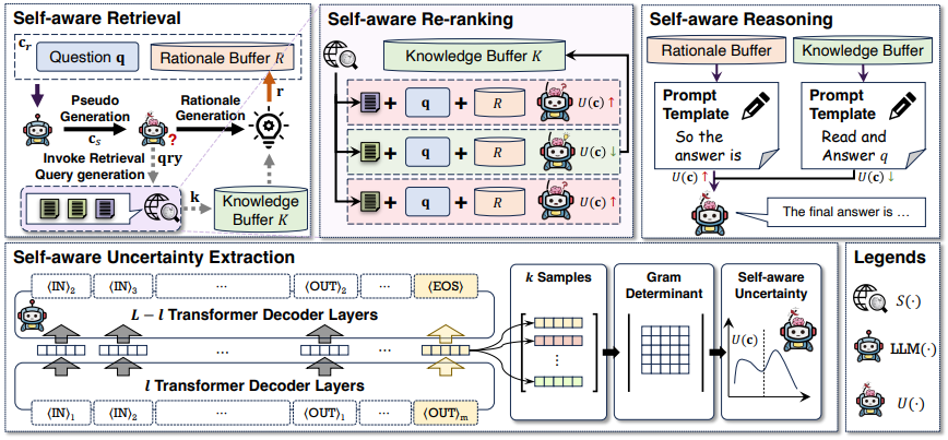 [논문 리뷰] SEAKR: Self-aware Knowledge Retrieval for Adaptive Retrieval Augmented Generation