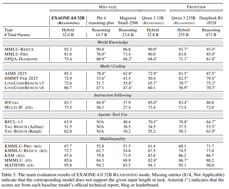 EXAONE 4.0: Unified Large Language Models Integrating Non-reasoning and ...