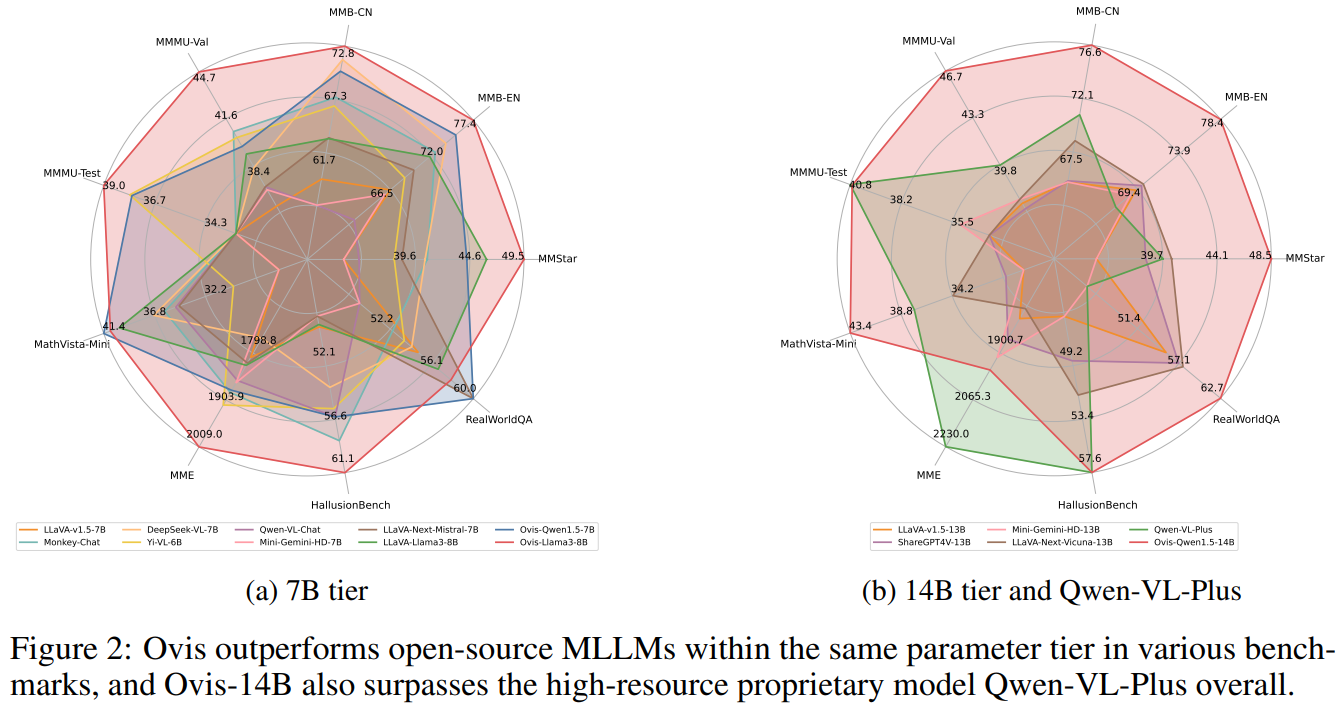 [논문 리뷰] Ovis: Structural Embedding Alignment for Multimodal Large Language Model