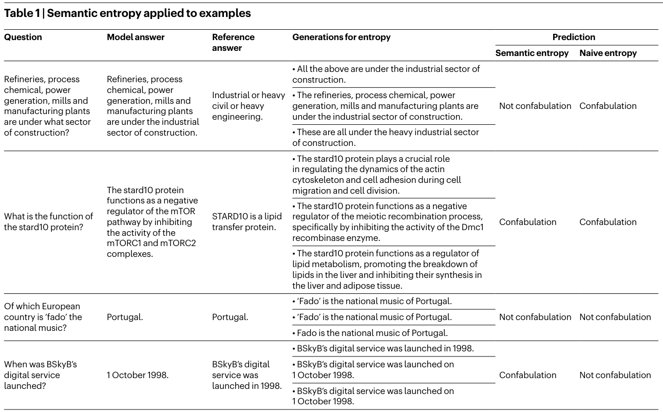 [논문 리뷰] Detecting hallucinations in large language models using semantic entropy