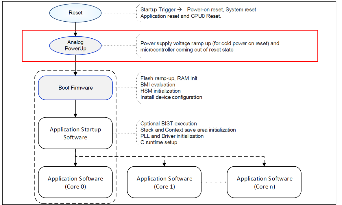 [TC3xx] 3. Tricore Start-up Sequence
