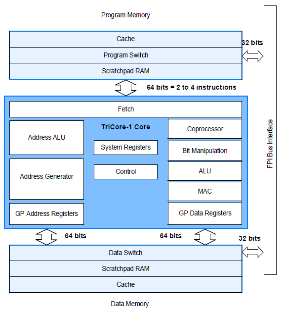 [TC3xx] 1.Tricore Architecture