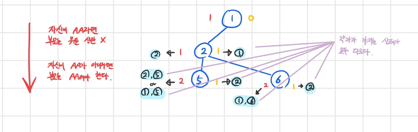 [PYTHON] BAEKJOON 2533 - 사회망 서비스 (G3)