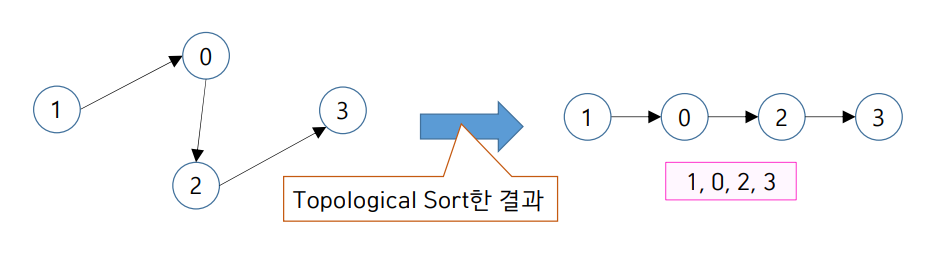 [PYTHON] BAEKJOON 2252 - 줄세우기 (G3)