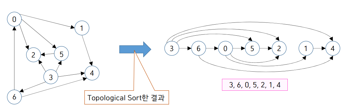 [PYTHON] BAEKJOON 2252 - 줄세우기 (G3)