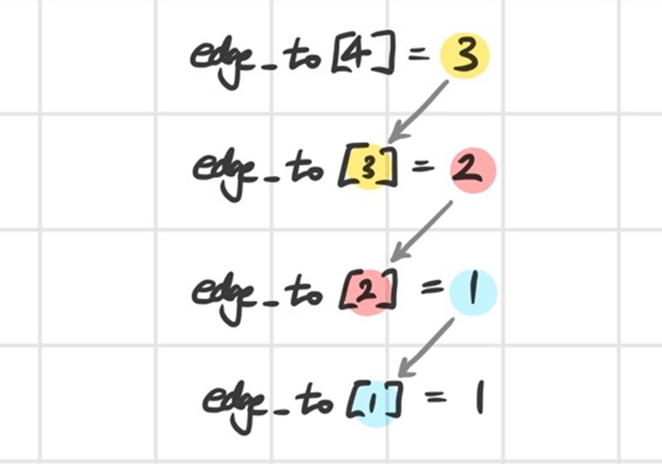 [PYTHON] BAEKJOON 2307 - 도로검문 (G1)