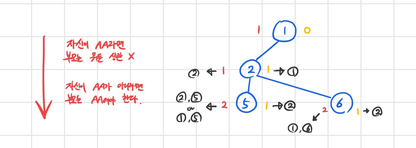 [PYTHON] BAEKJOON 2533 - 사회망 서비스 (G3)