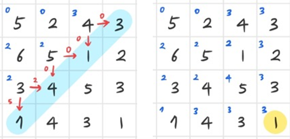 [PYTHON] BAEKJOON 11909 - 배열 탈출 (G5)