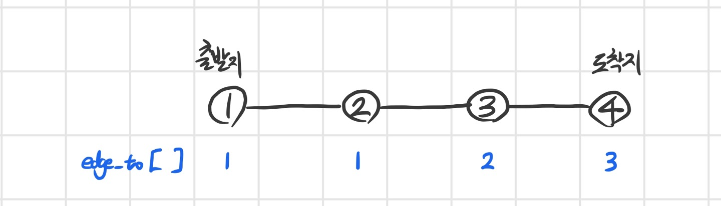 [PYTHON] BAEKJOON 2307 - 도로검문 (G1)