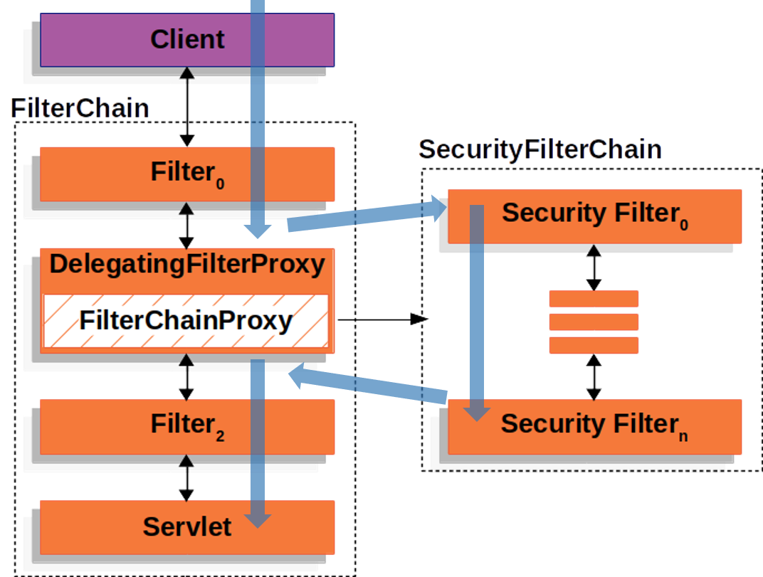 [ SpringBoot ] FilterChain