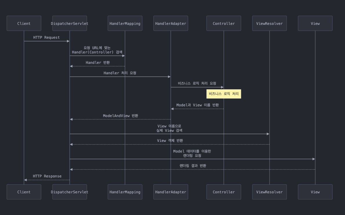 Spring MVC에서 Handler Adapter는 왜 등장했을까?