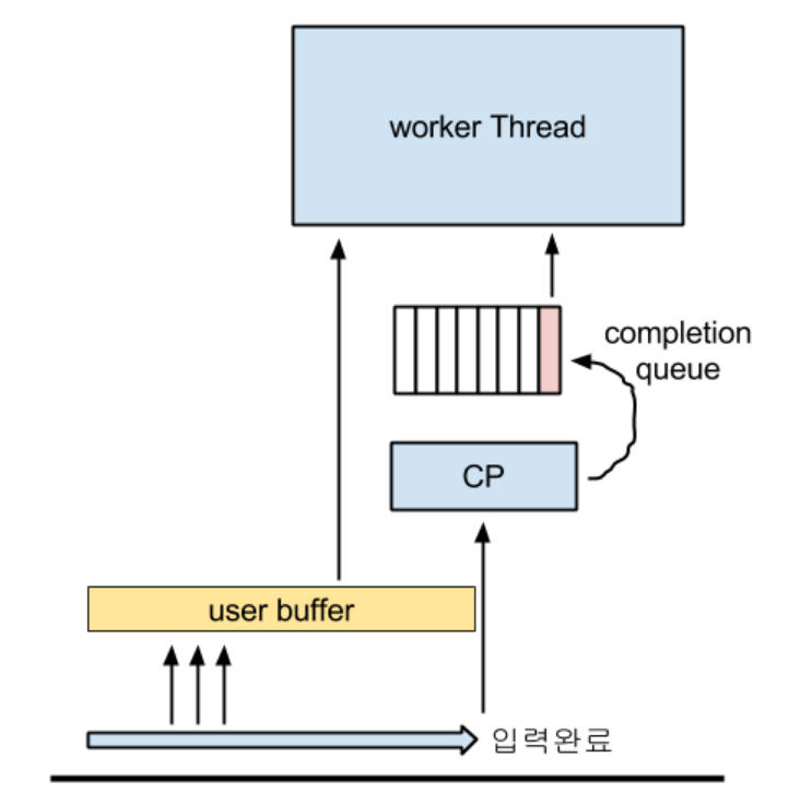 I/O Completion Ports APIs 정리