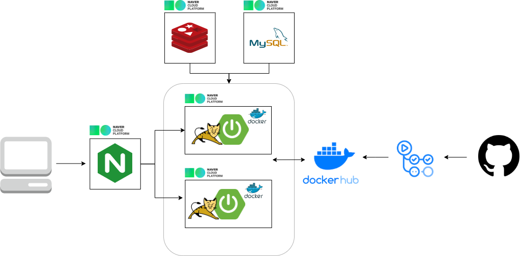 CI/CD 구축 (2. Github Actions 이용하기)