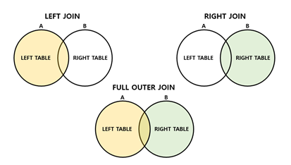 [SQLD] 외부 조인 OUTER JOIN