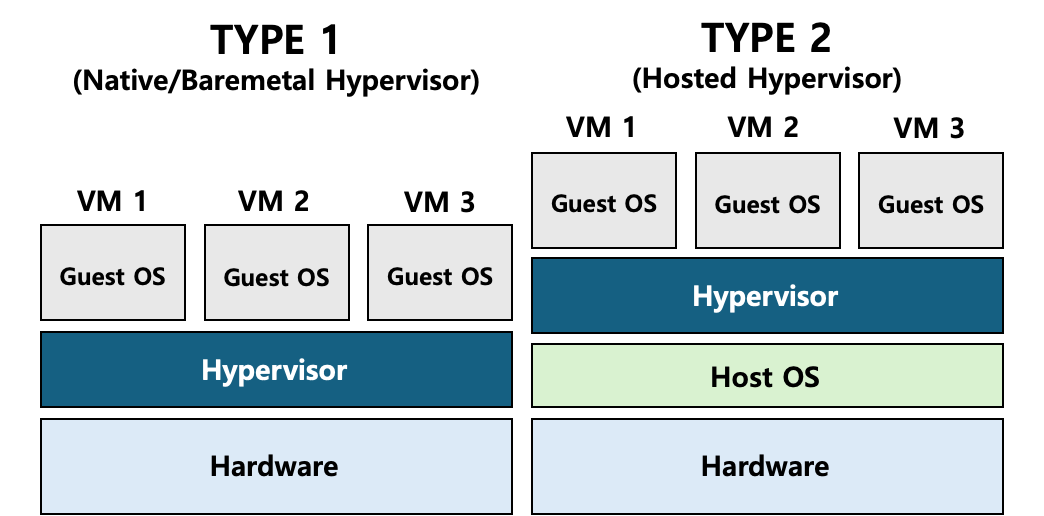[TIL] Server Virtualization