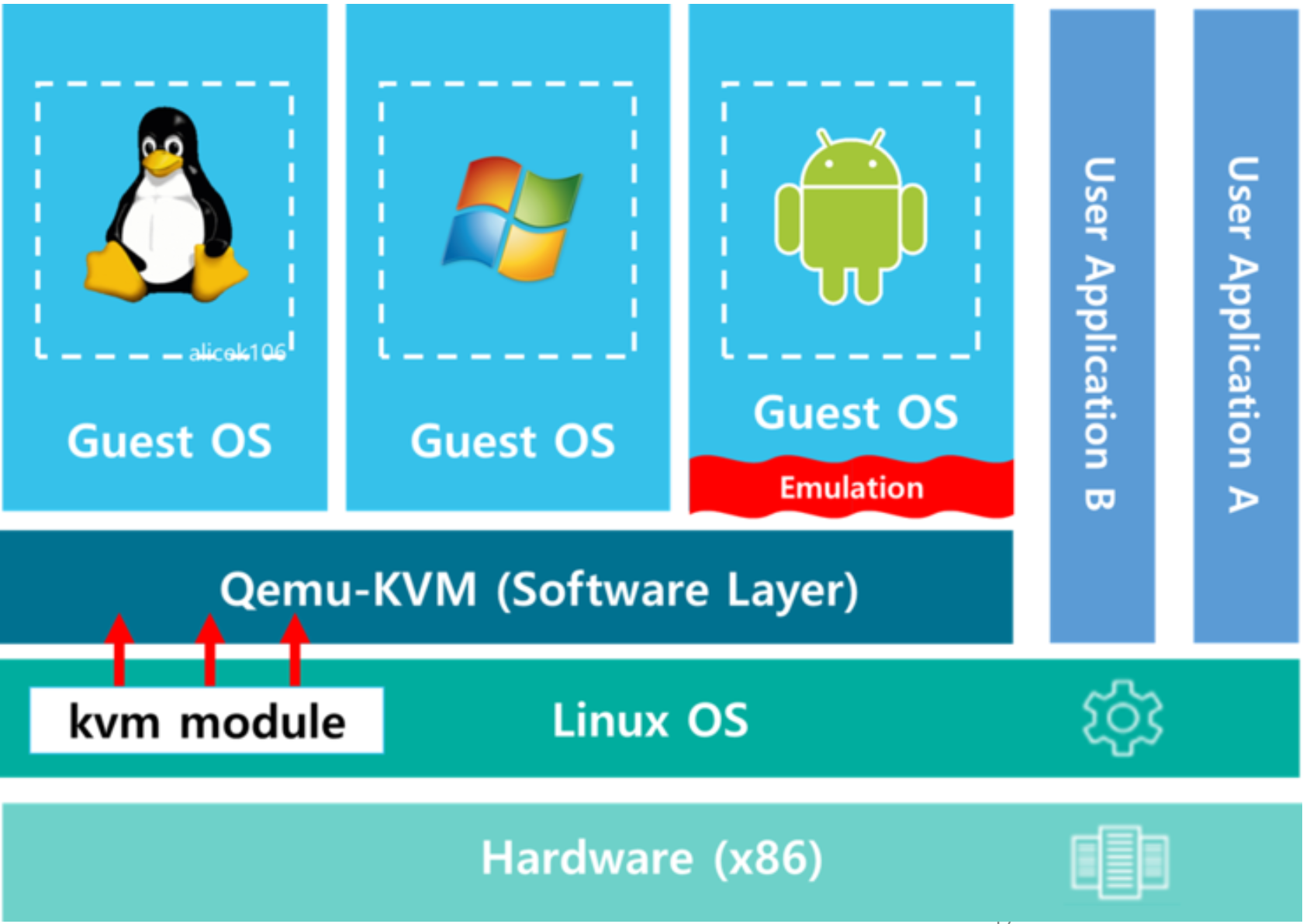 [TIL] Server Virtualization