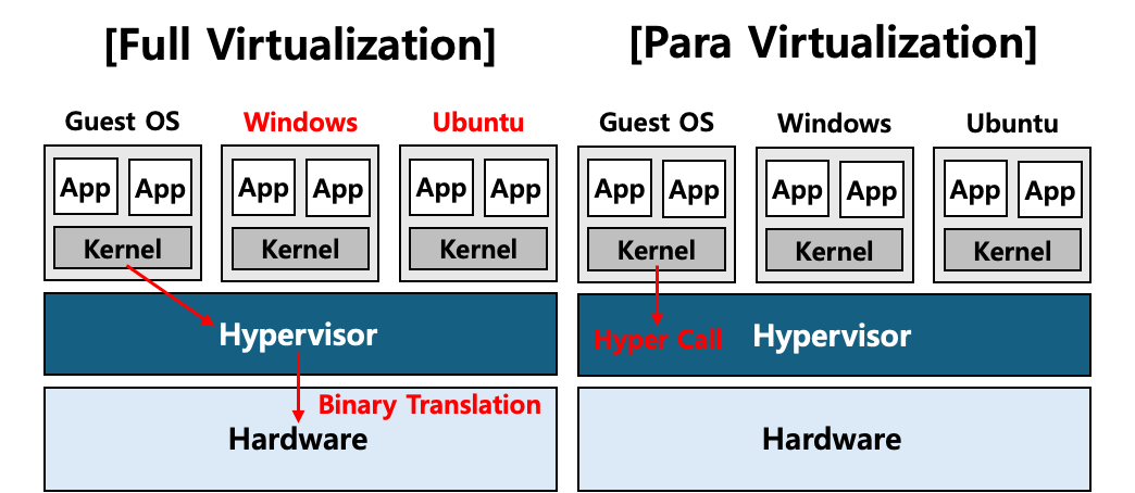 [TIL] Server Virtualization