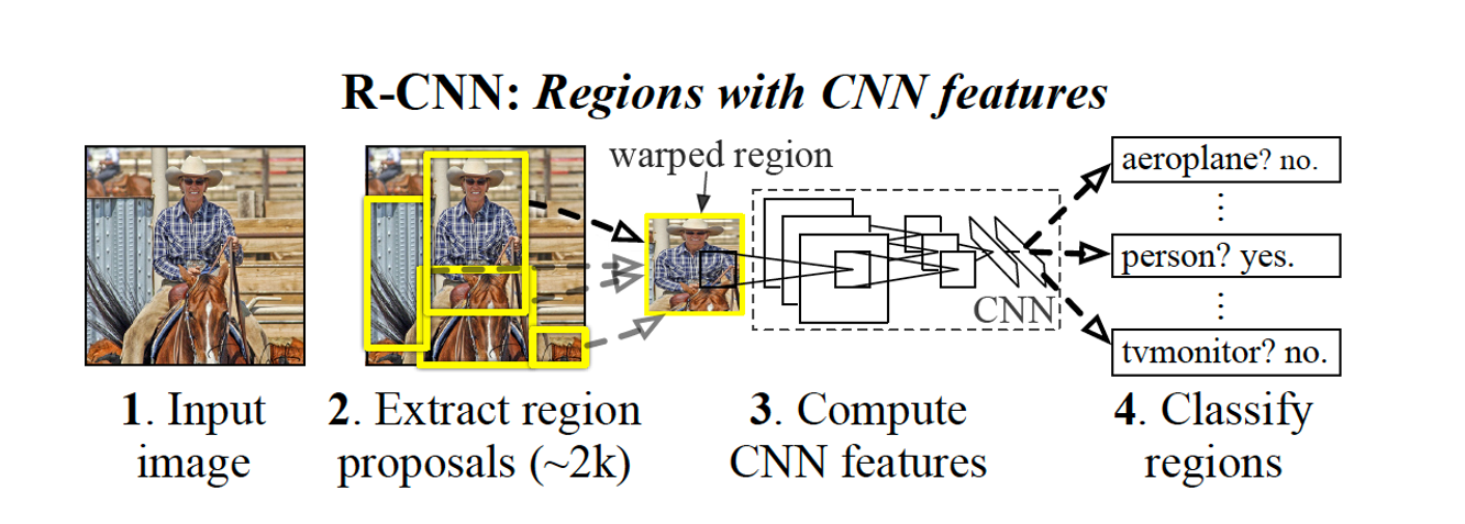 Object recognition (객체 탐지)