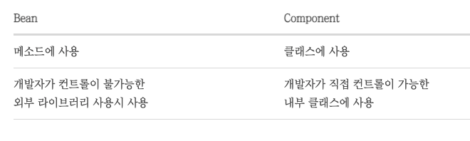 [TIL] @Configuration vs @Component vs @Bean