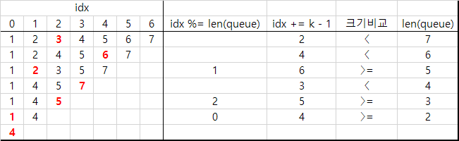 [백준] silver V : 11866 요세푸스 문제 0 (파이썬)