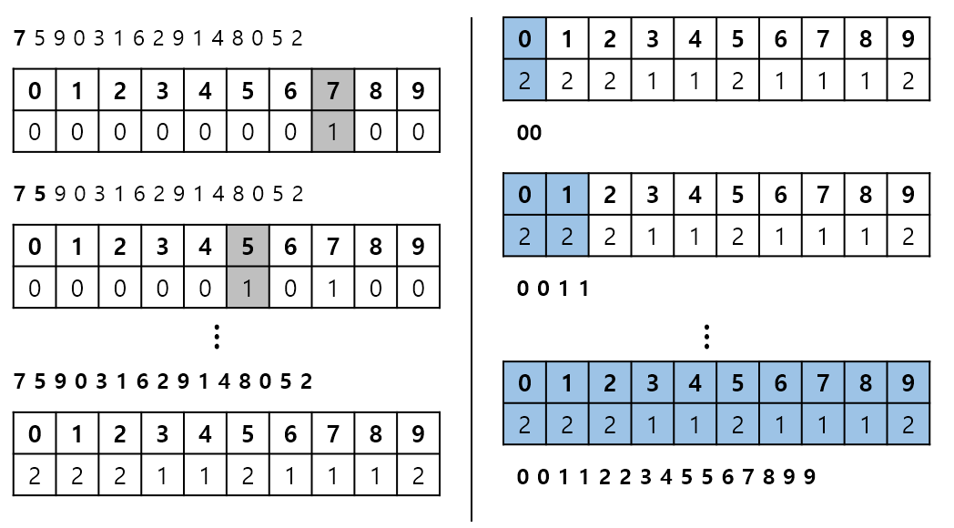 알고리즘 정렬sorting 