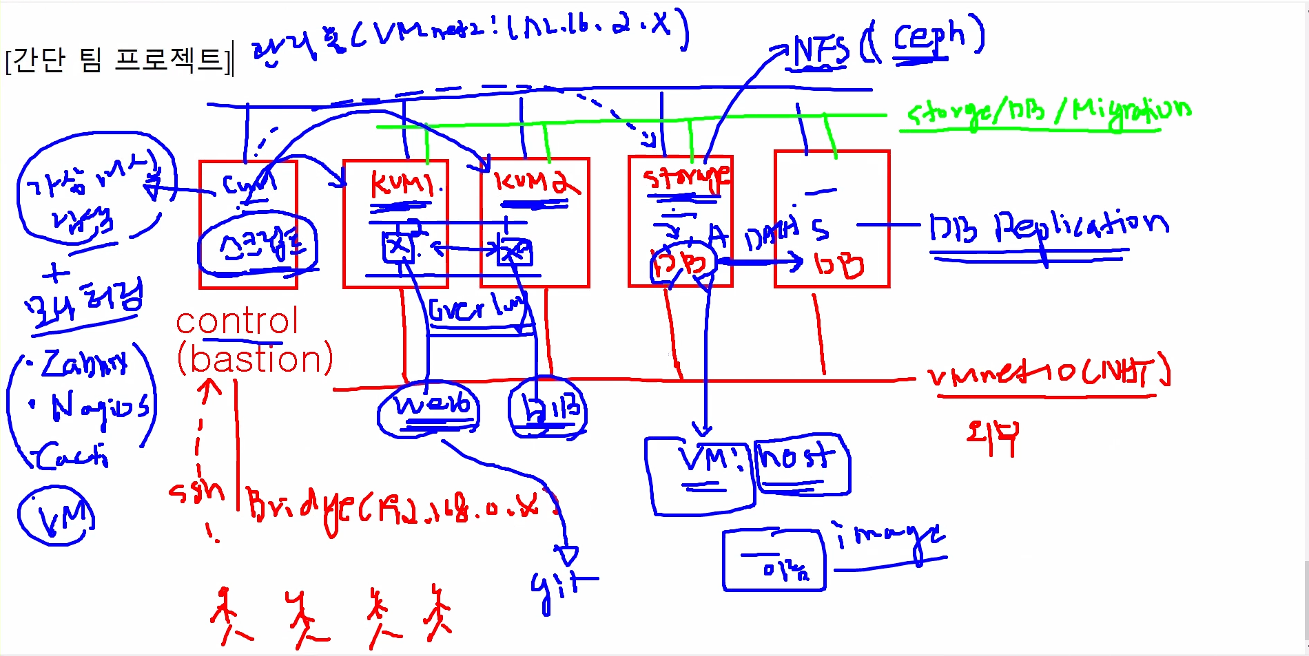KVM Team Project - 3 Node KVM 환경 구축