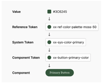 디자인 시스템 용어 정리