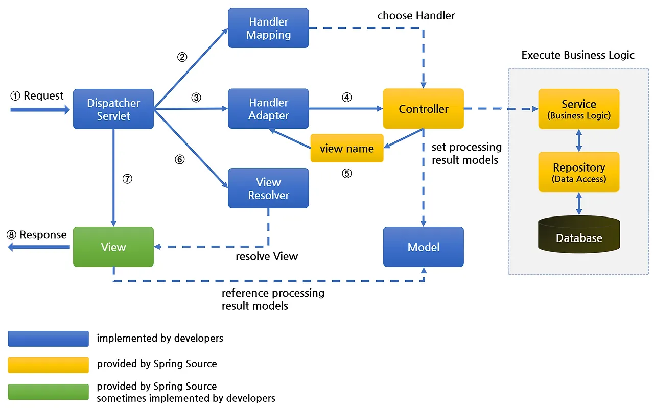 [스프링] Spring MVC