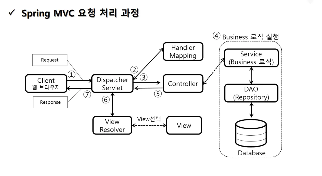 [스프링] Spring MVC