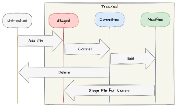 Git 07. Git 기본 사용법