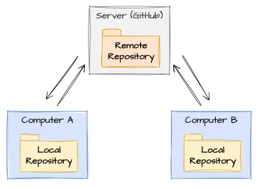 Git 06. Git Repository